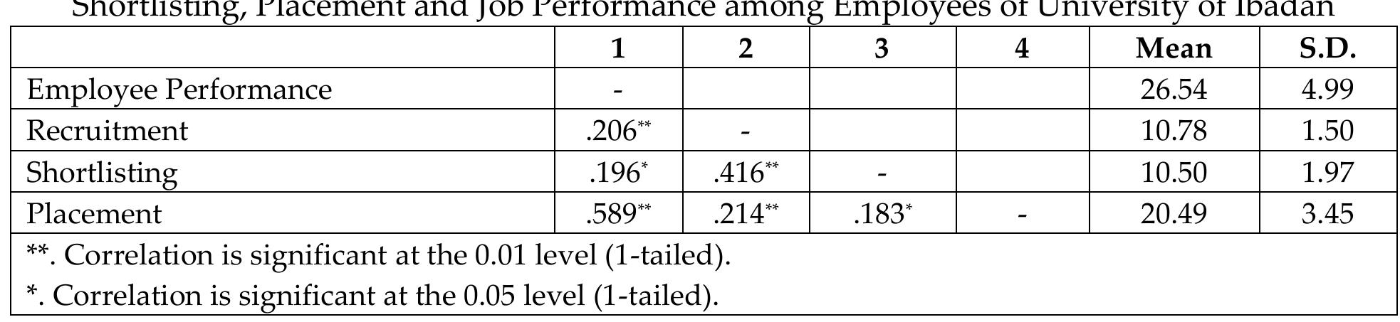 Zero order correlation matrix showing relationship between