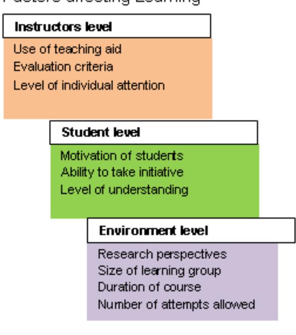 Factors affecting learning process