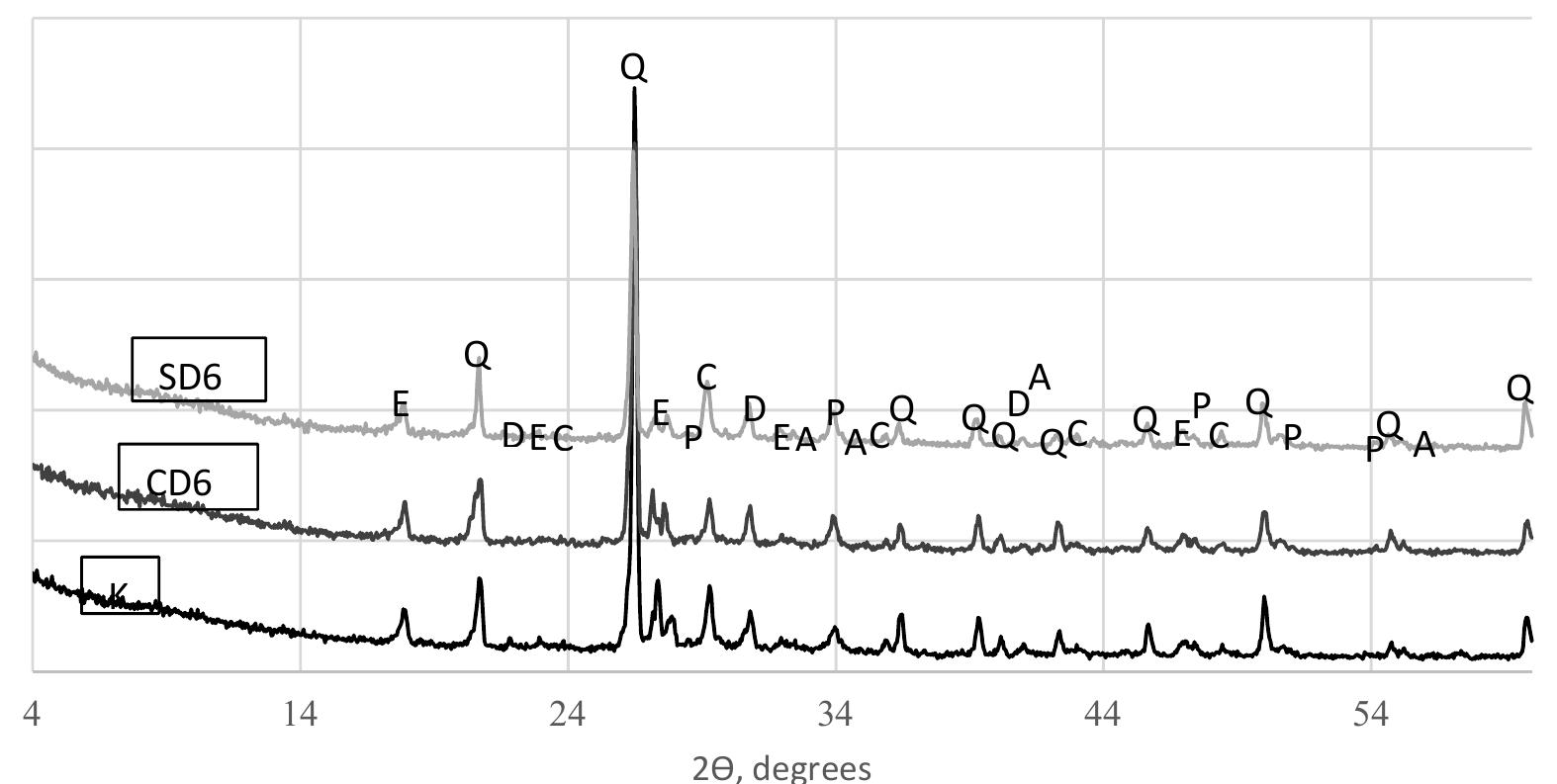 X-ray diffraction (xrd) patterns (e—ettringite, q—quartz,