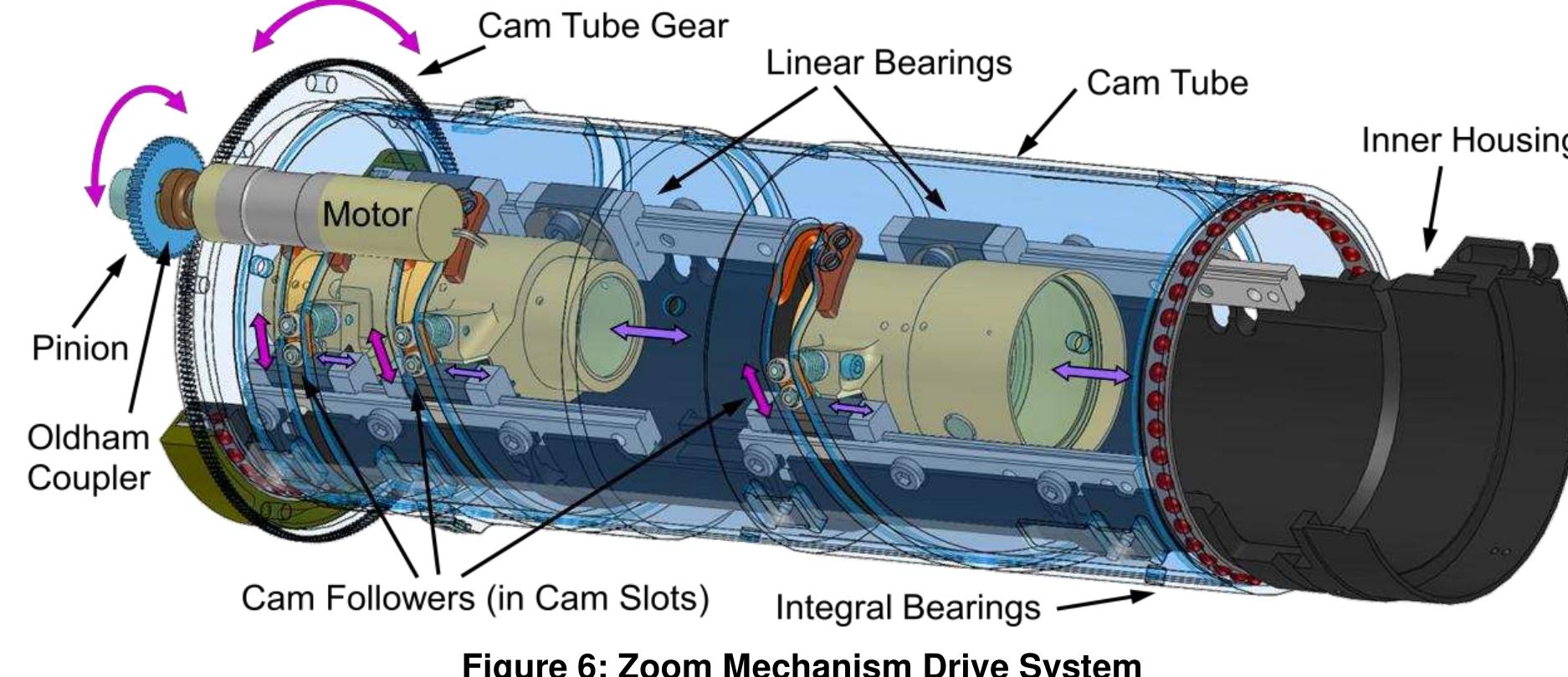The zoom mechanism, shown in figure 6, moves the three lens