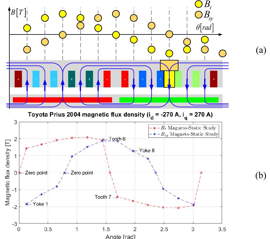 (a) discrete spatial magnetic flux density distribution over