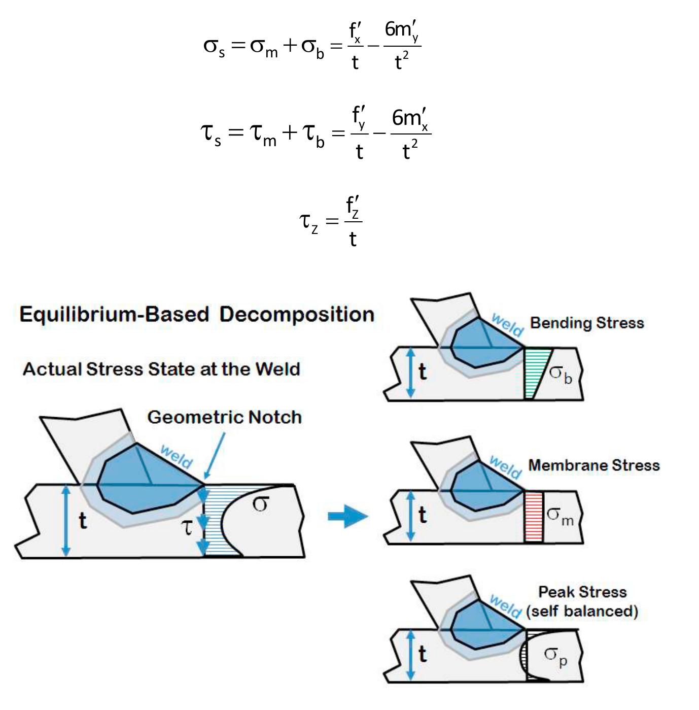 The primary motivation for structural stress methods (also