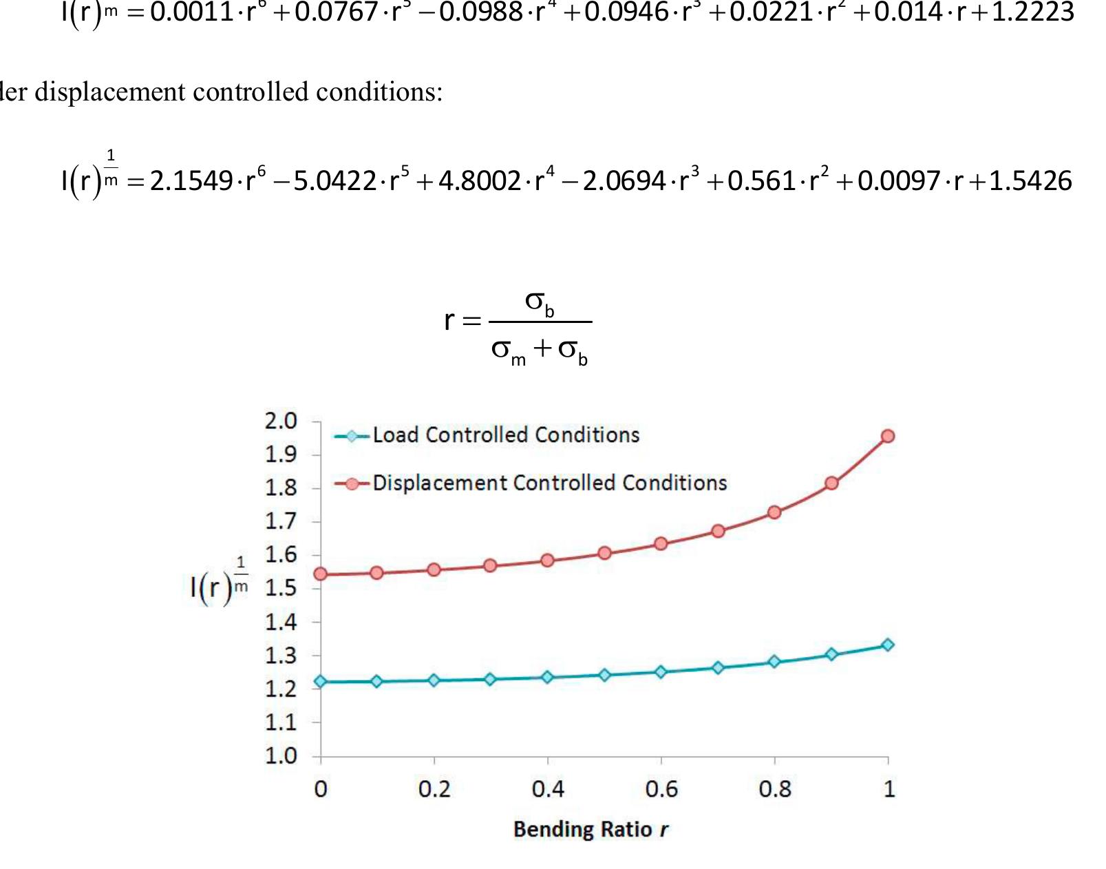 I(r) functions for load and displacement controlled