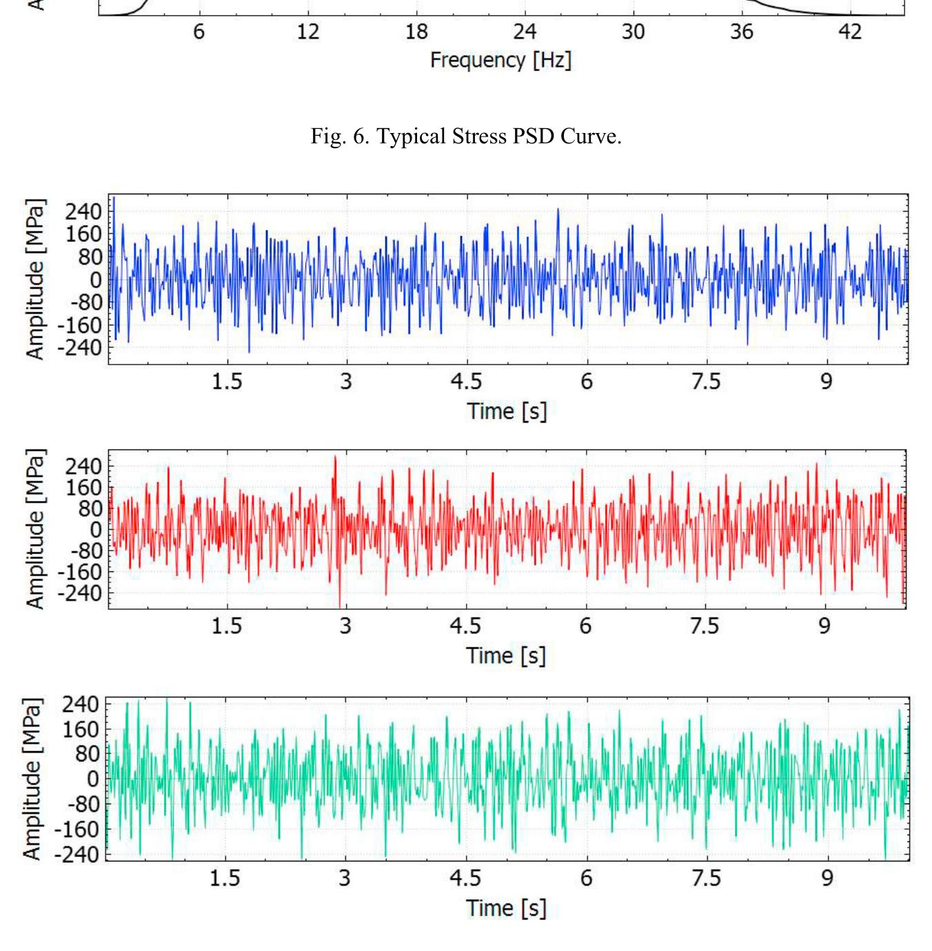 Stress histories that share the same psd shown in fig. 6. in