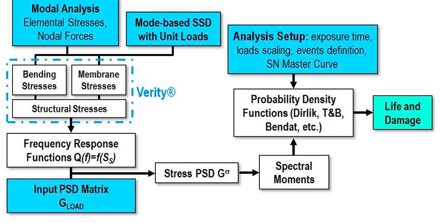 Flowchart describing the fatigue analysis of welded joints