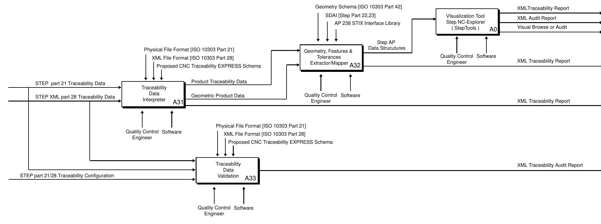 Detailed traceability report and audit module (a3). and more