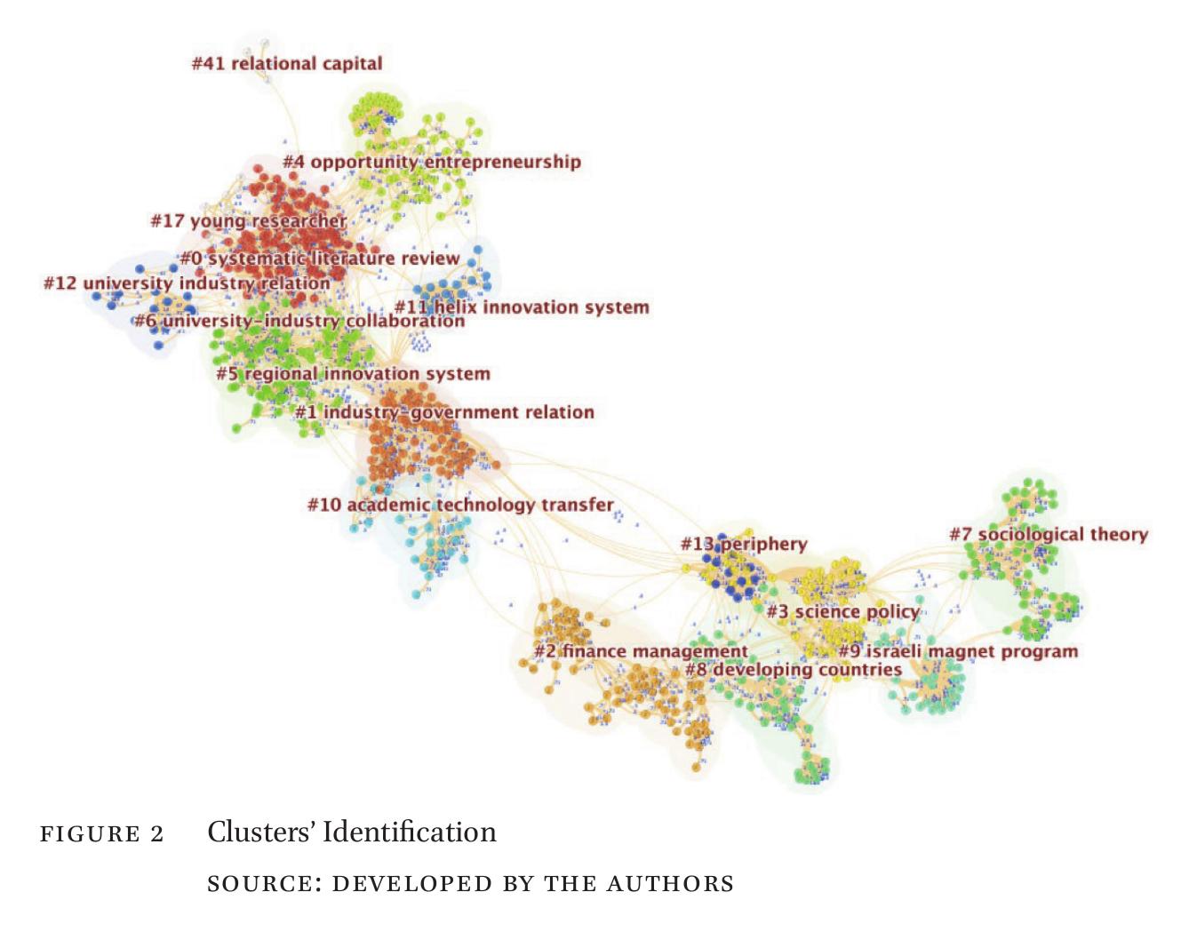 Figure 2 - The Evolution of the Triple Helix Thematic: a