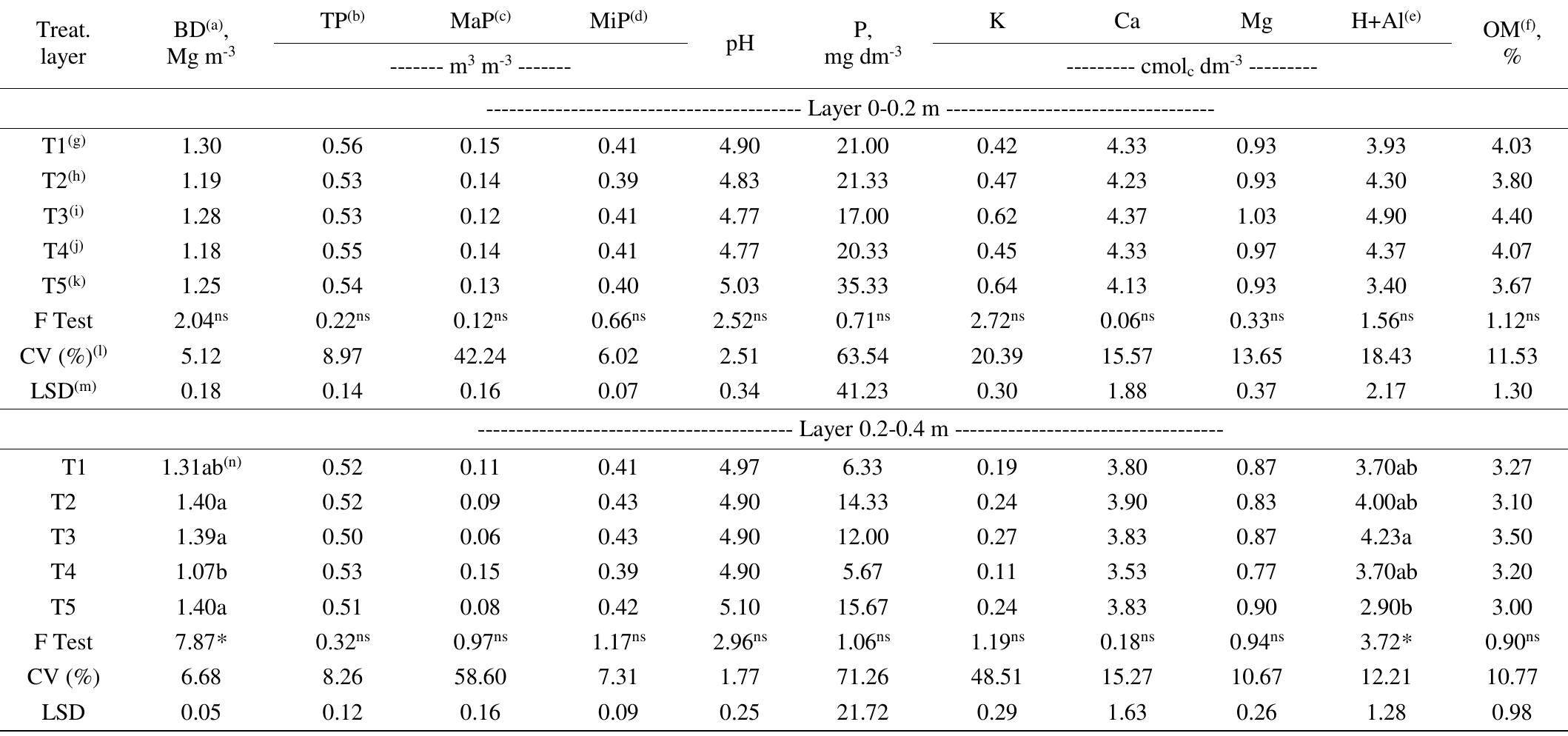 Note: “ bd=soil bulk density; © tp=total porosity;