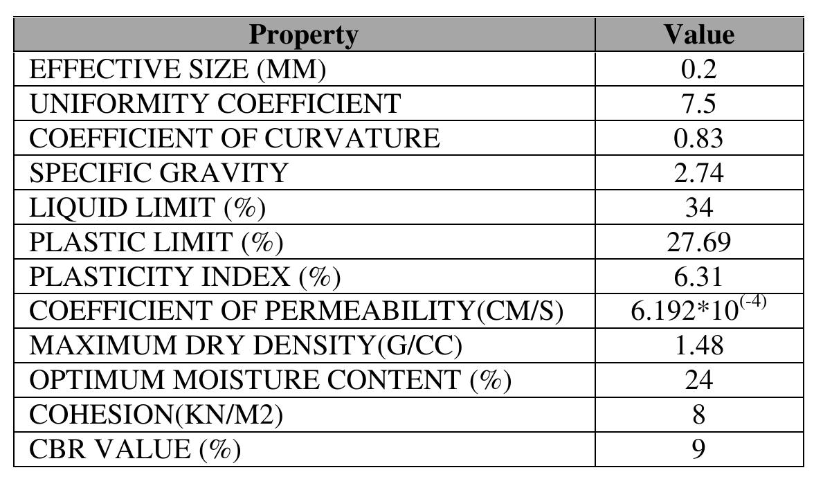 Basic properties of soil