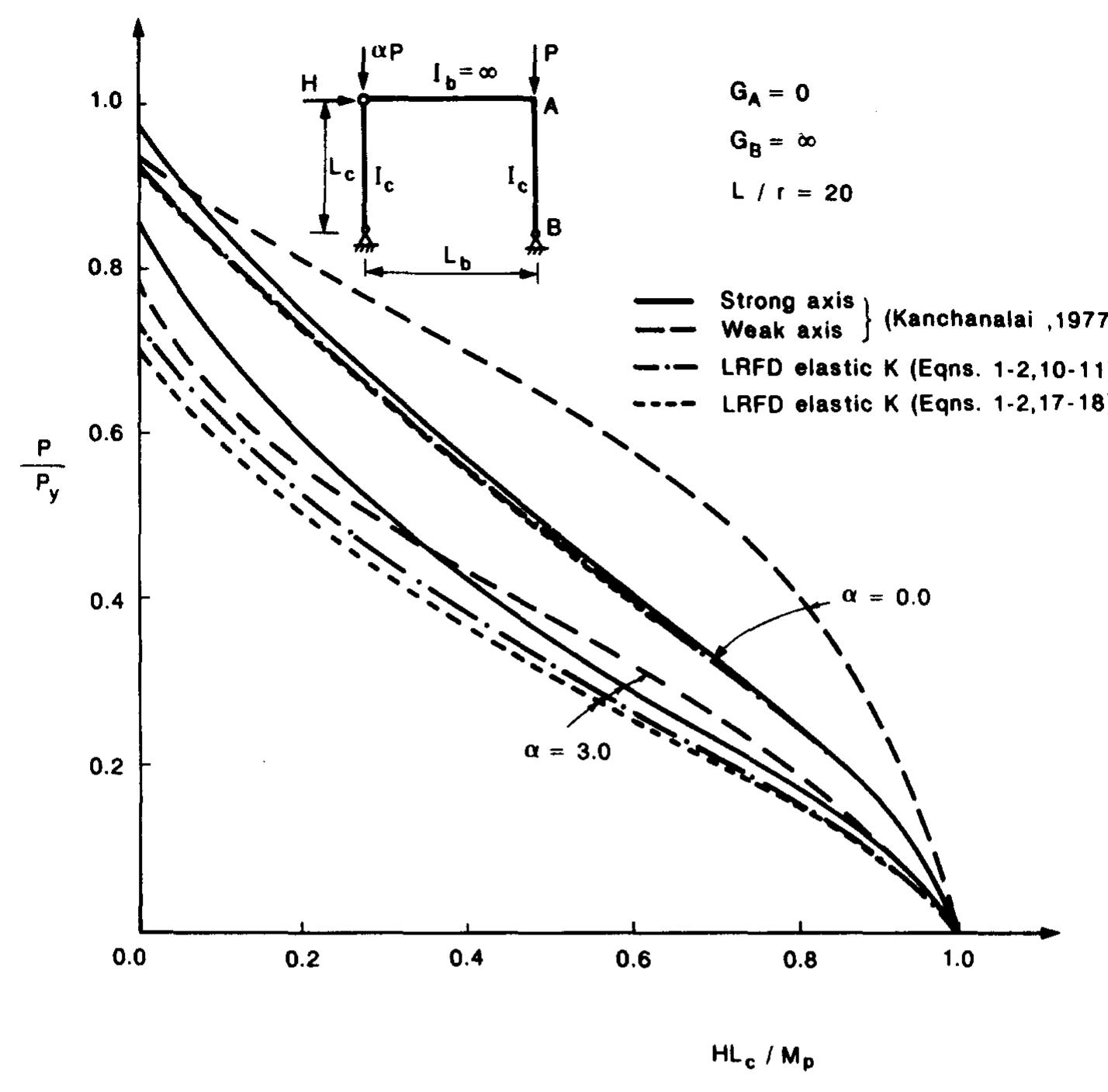Comparison of the aisc-lrfd beam-column equations with