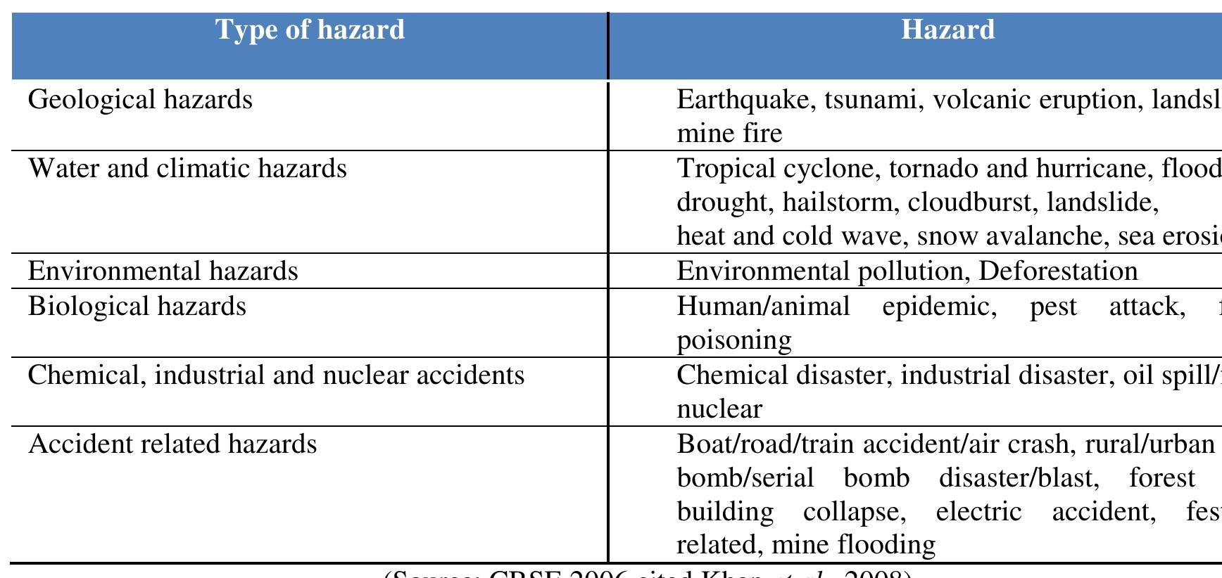 Classification of hazards