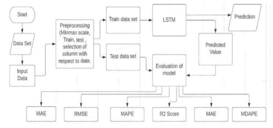 Flowchart for lstm working. the functioning of the lstm