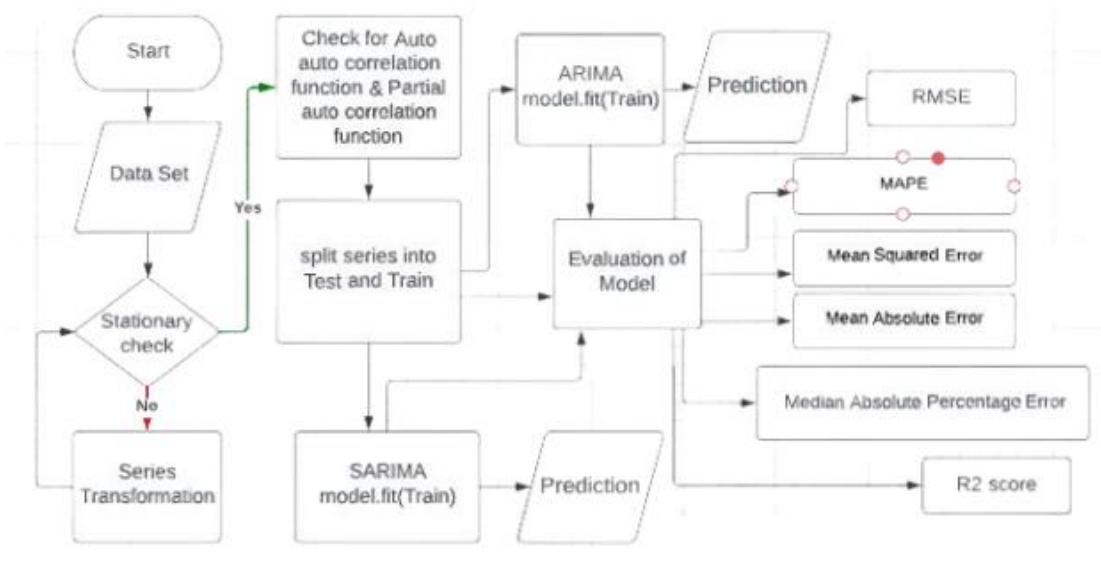 (PDF) Time Series Forecasting using LSTM and ARIMA