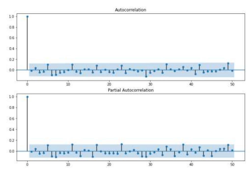 Autocorrelation graph of sheet 1 data. fig. 8.