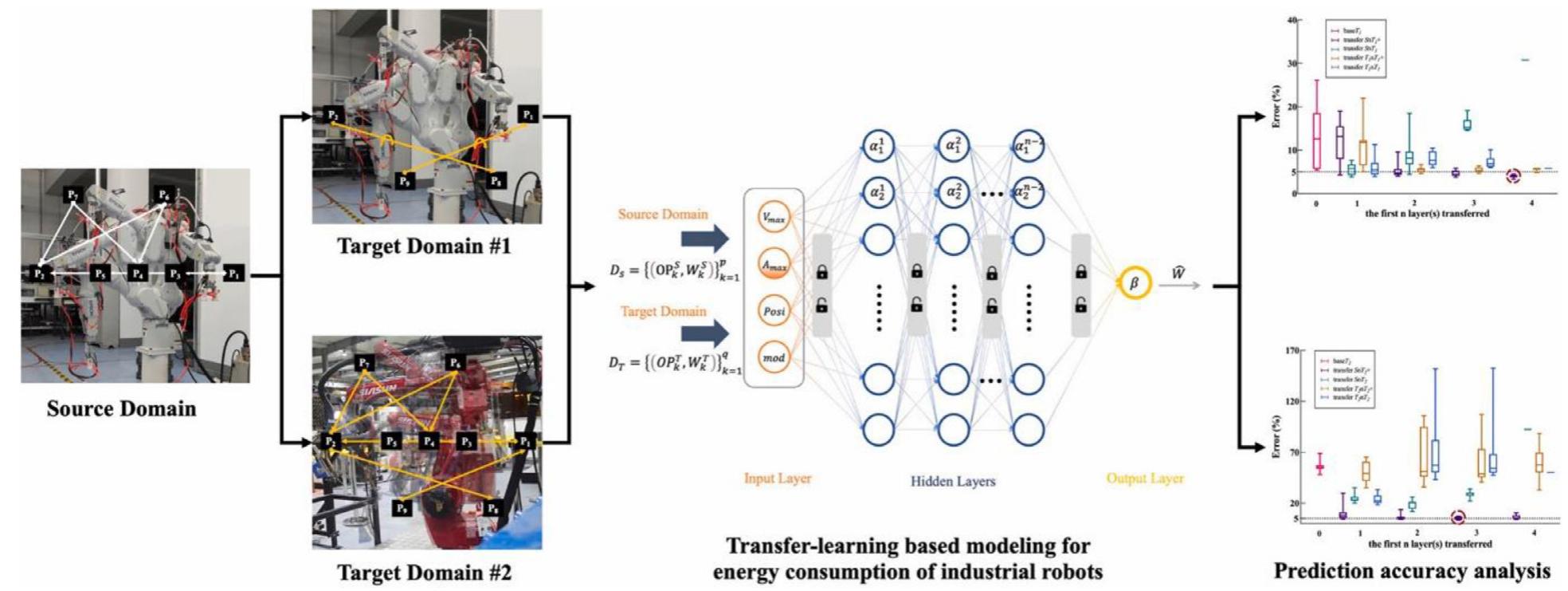 A transfer-learning based energy consumption modeling method
