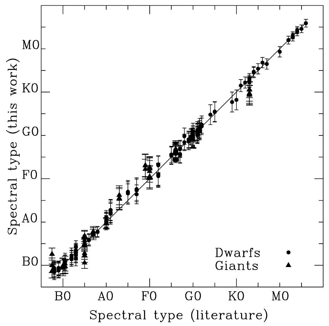 Fic. 4.—comparison of spectral types determined in this work