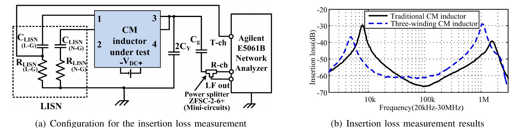 Configuration and insertion loss measurement of the cm