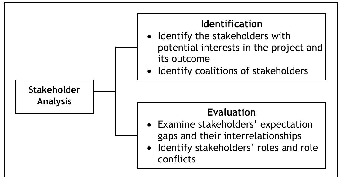 A stakeholder analytical framework (source: freeman, 1984)