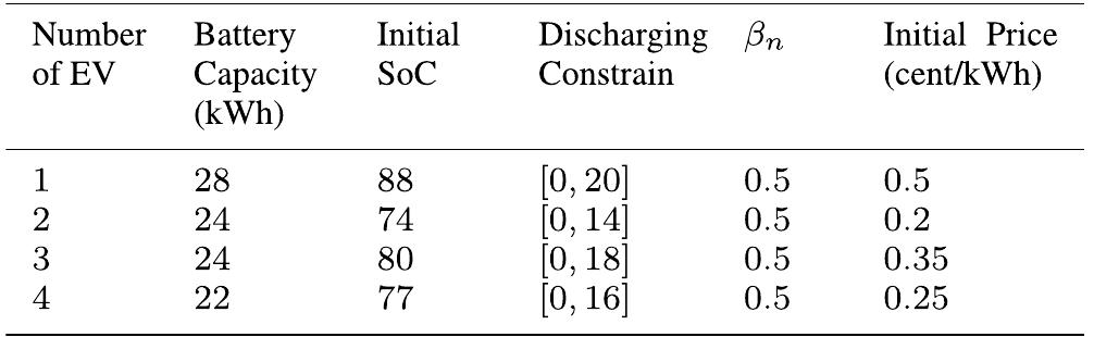 The parameter setting of ev1-4.