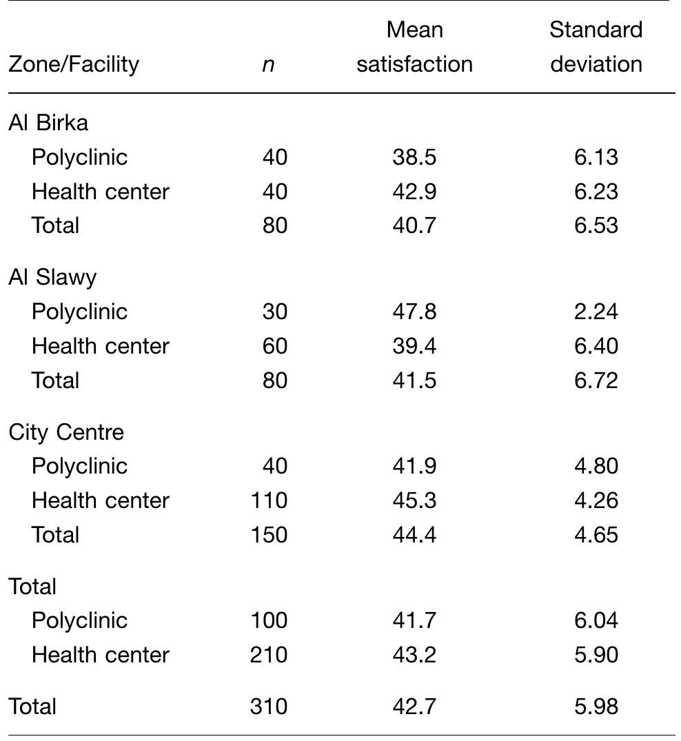 Interaction of facilities and zones in creating differences