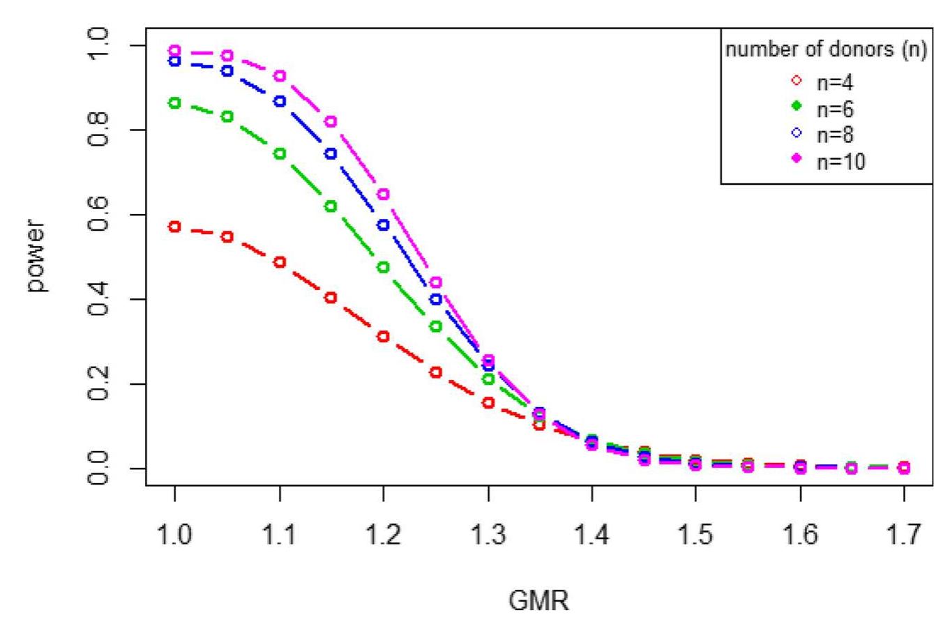 Figure 7 - Cutaneous Pharmacokinetics of Acyclovir Cream 5%