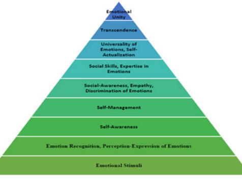 The pyramid of emotional intelligence emotional intelligence