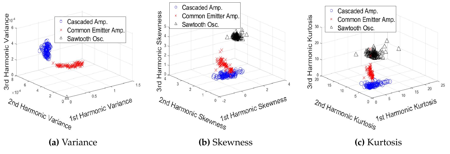 Scatter plots of variance, skewness, and kurtosis data in 3d