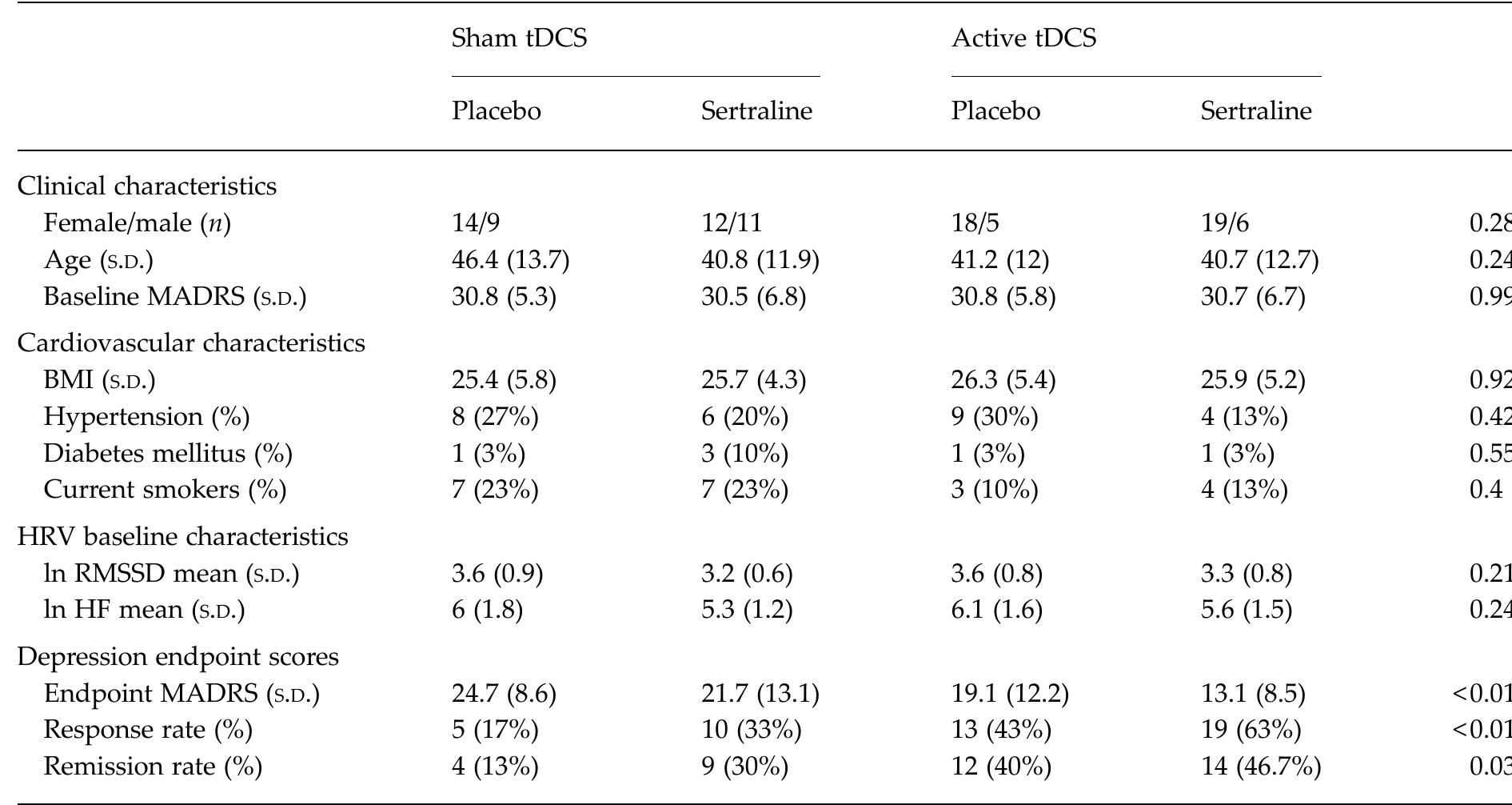 Tdcs, transcranial direct current stimulation; madrs,