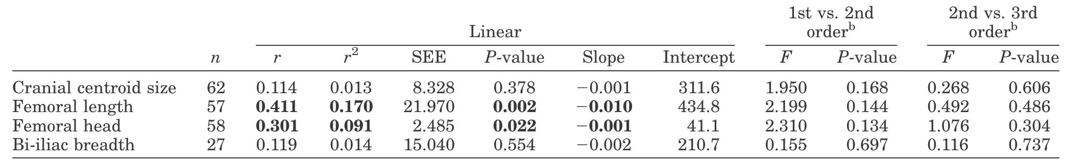 Regression and f-test results" for femoral, bi-iliac, and