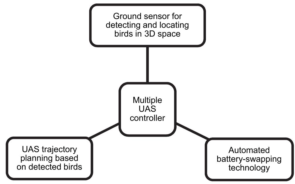 Block diagram of autonomous bird deterrence system. the