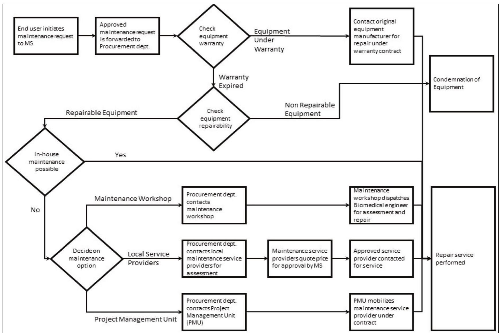 Flowchart depicting typical maintenance request handling at