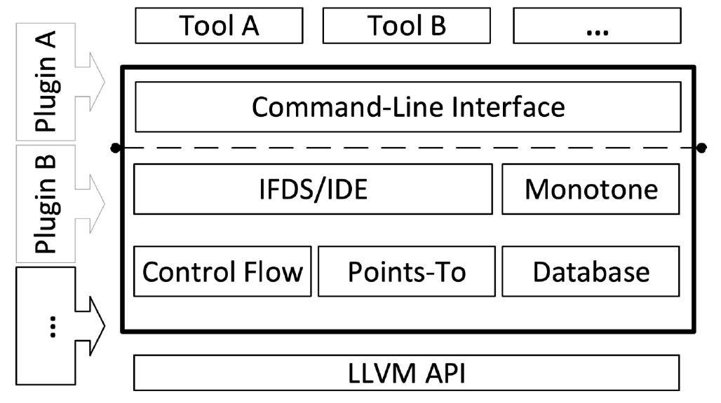 Phasar’s layered architecture, adapted from [14].