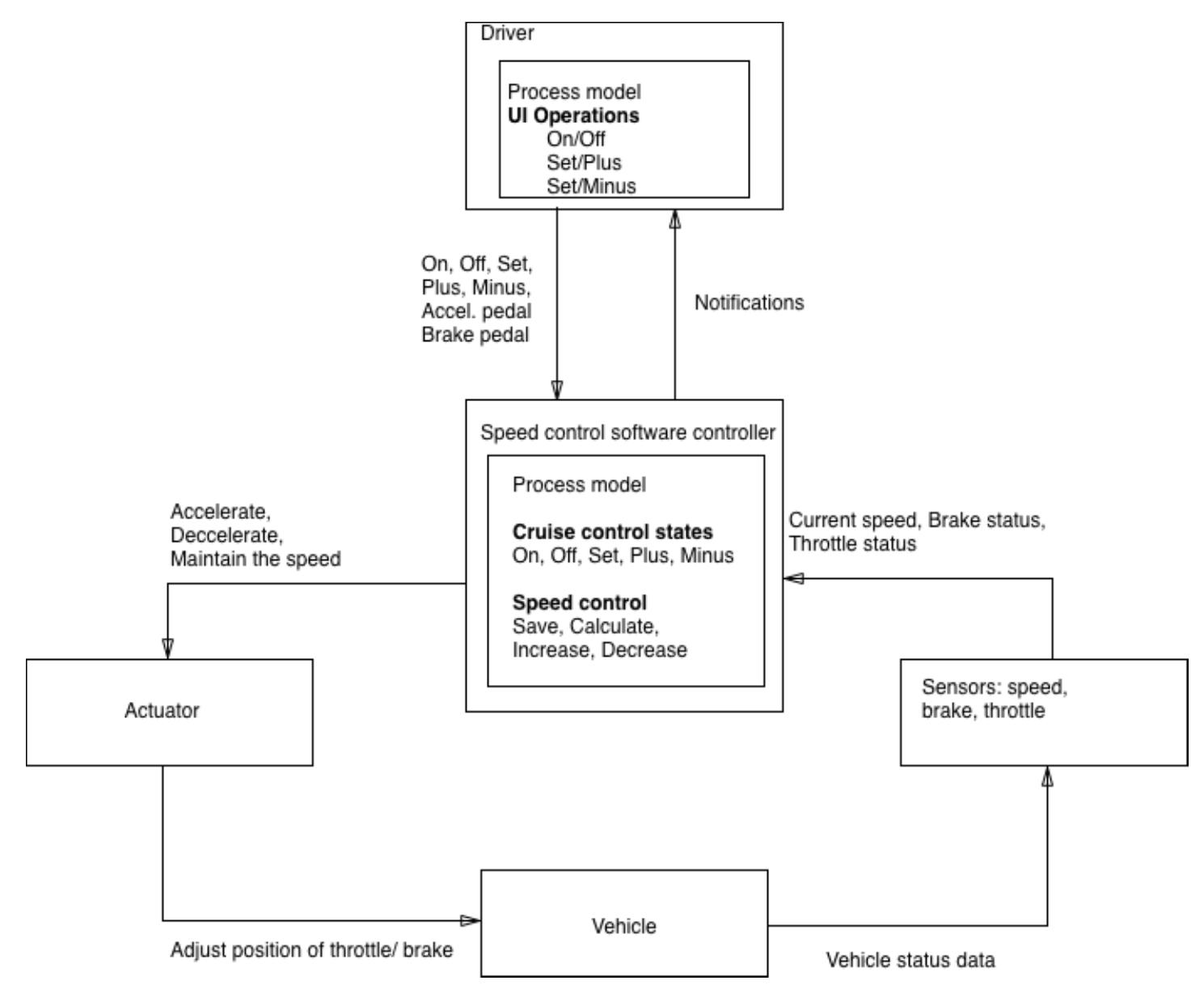 The figure 4.2 shows the control structure diagram of the