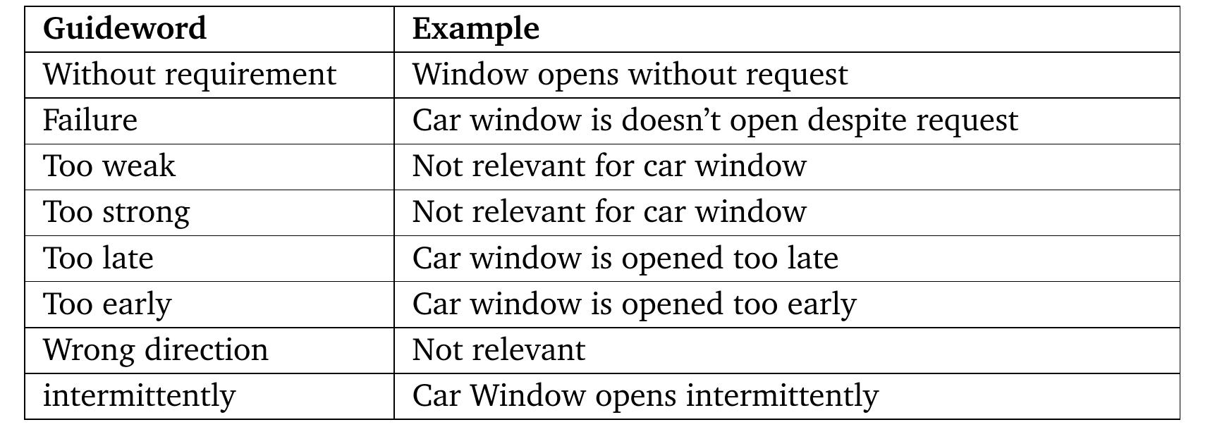 3: guidewords to derive hazards in hara analysis [poh15]