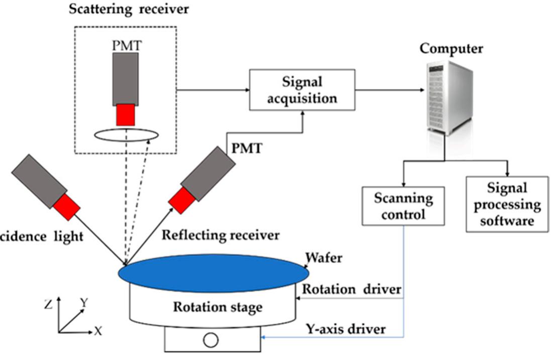 Layout of the spot scanning inspection system for wafer