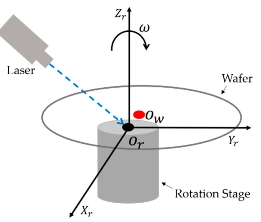 Schematic diagram of alignment of wafer center and turntable
