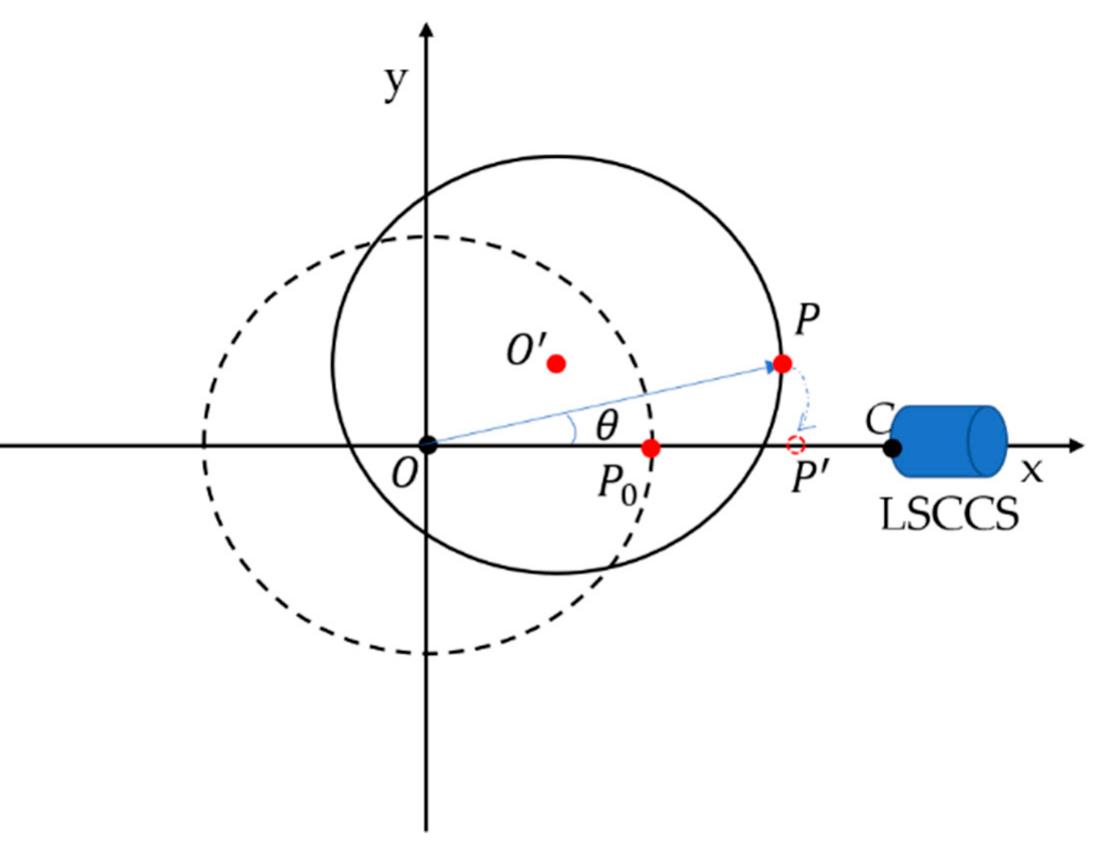Schematic diagram of wafer eccentric coordinate system. a