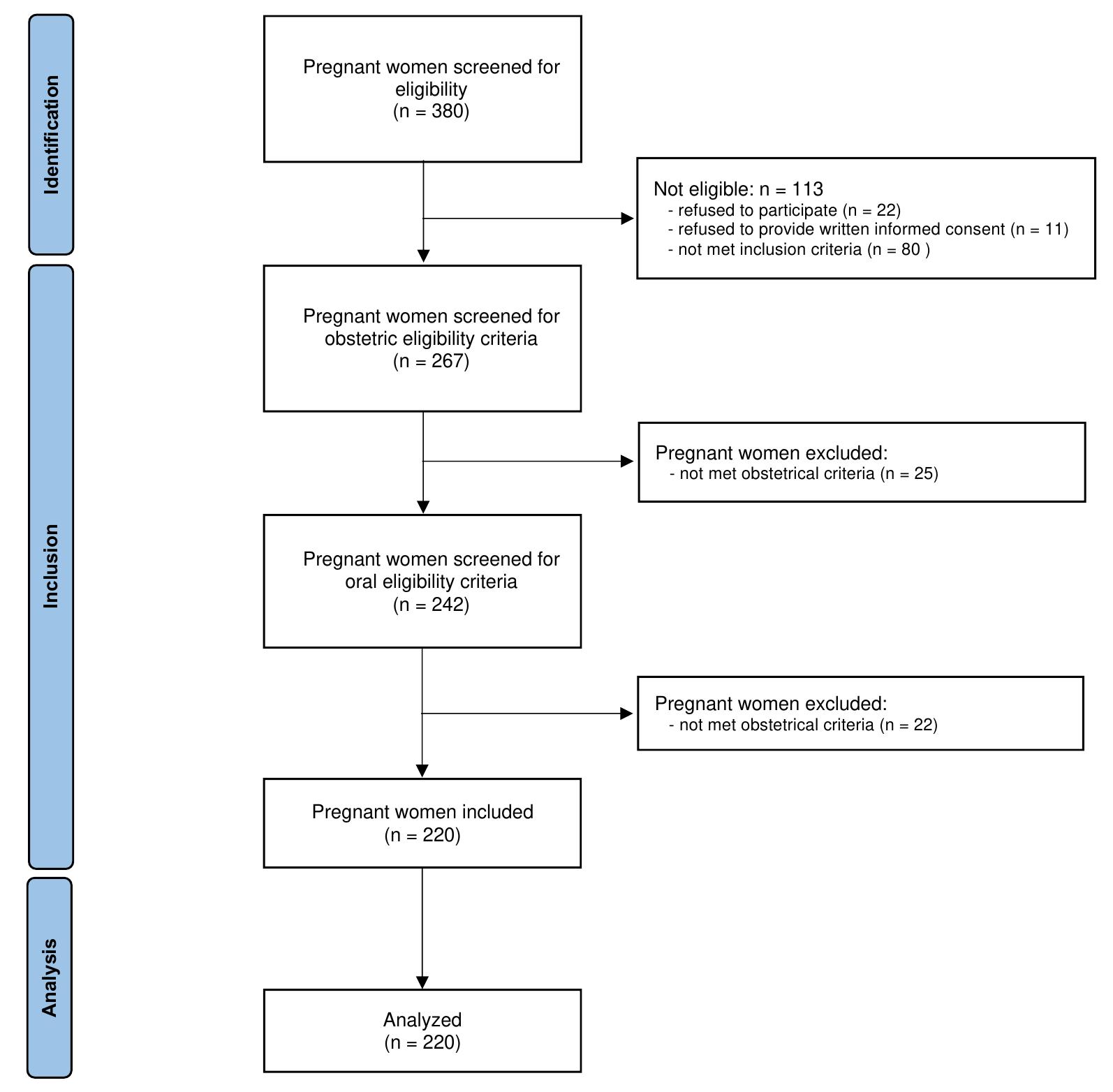Flow chart of the study. the study flow chart is presented