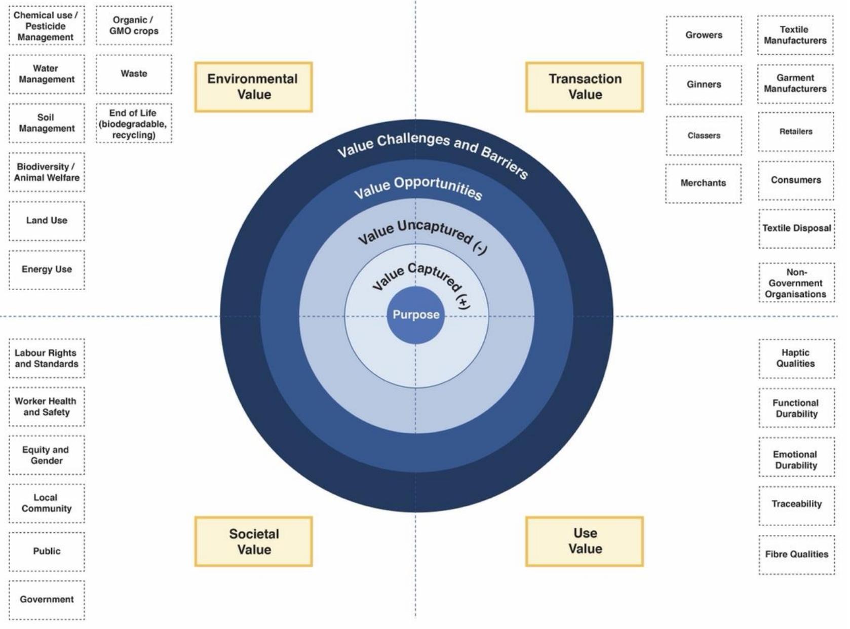Figure 4 - from From Fibre to Fashion: Understanding the