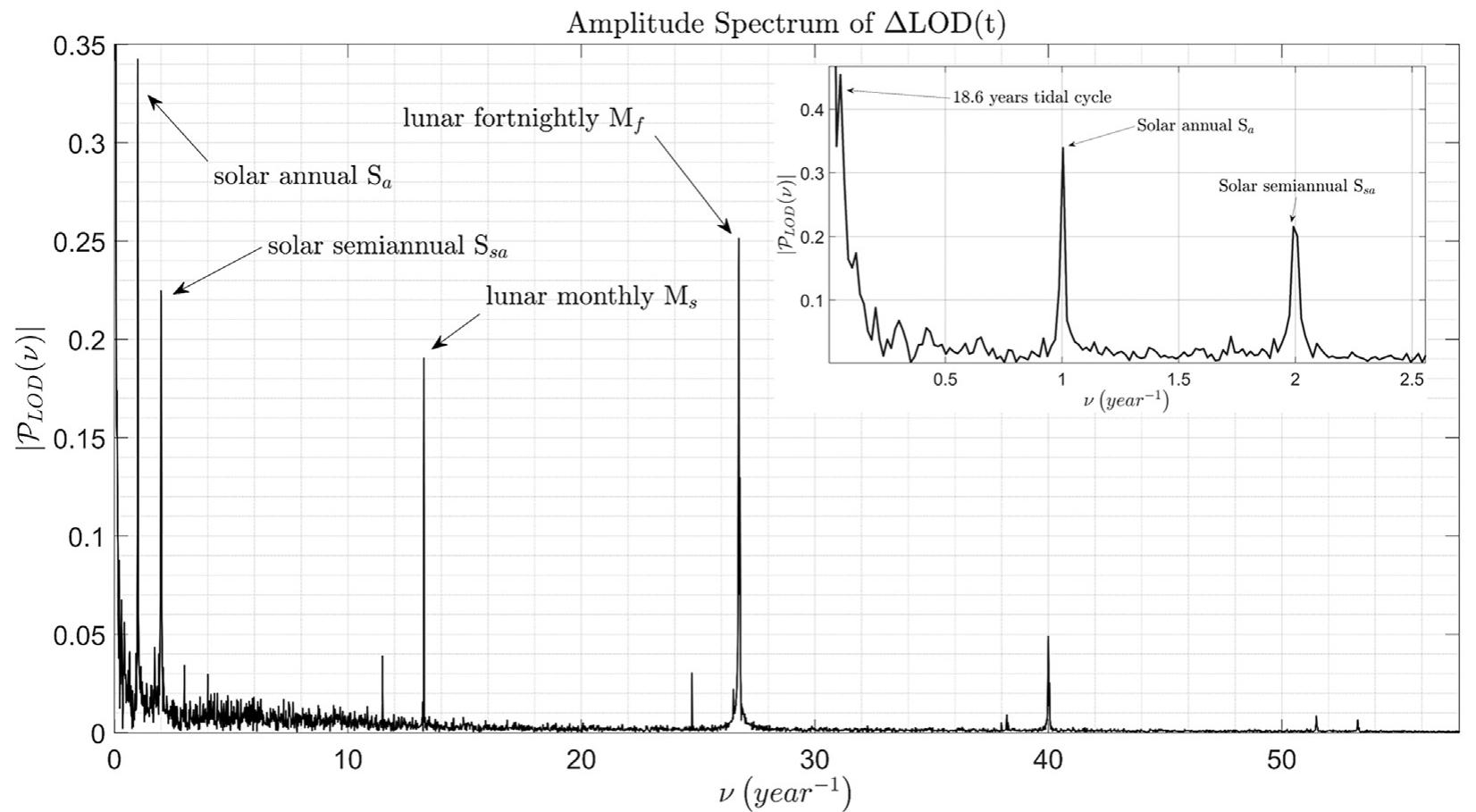 Fast fourier transform of the variations of the length of