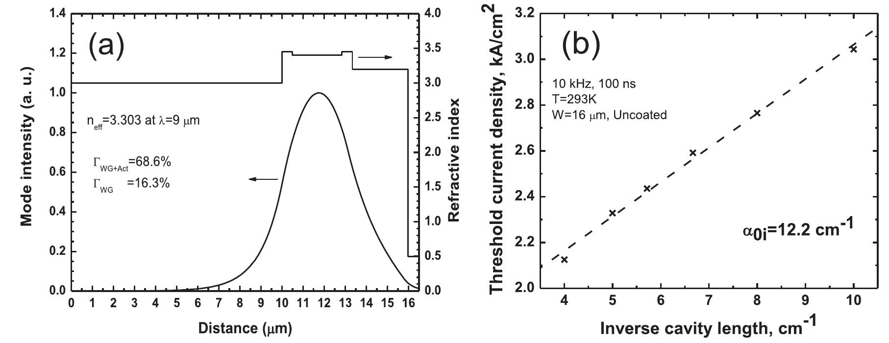 (a) tmo9 waveguide mode and waveguide refractive index