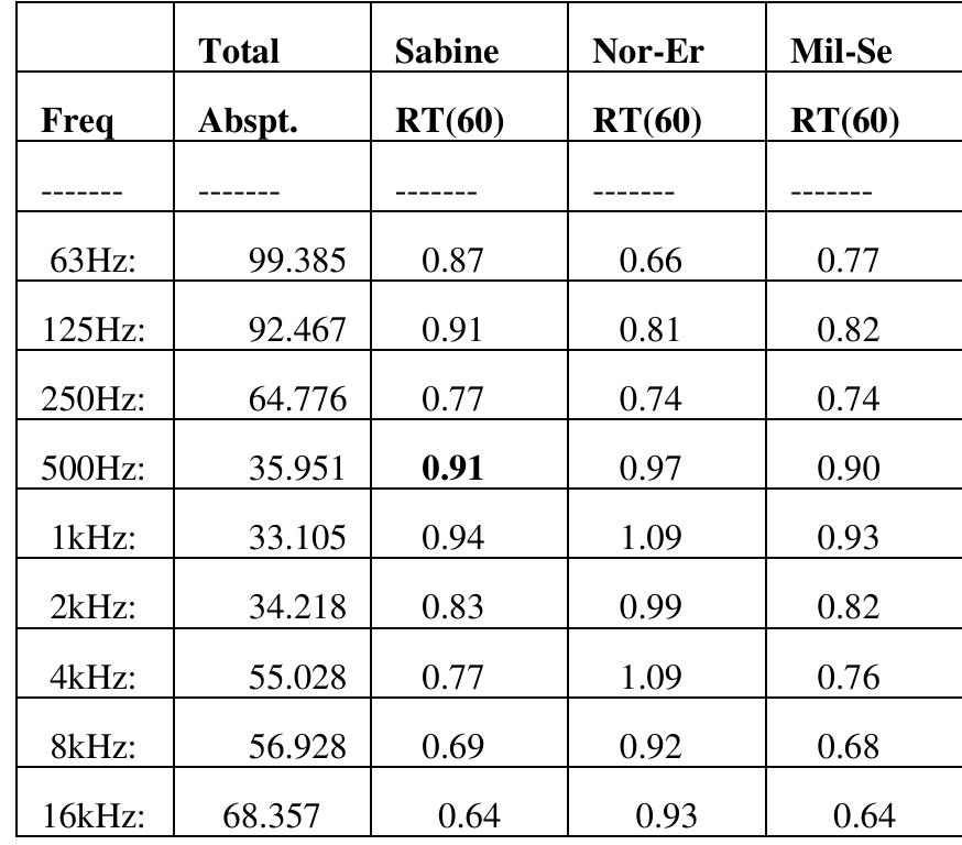 Table 7 Evaluation Of Reverberation Time In The Auditorium