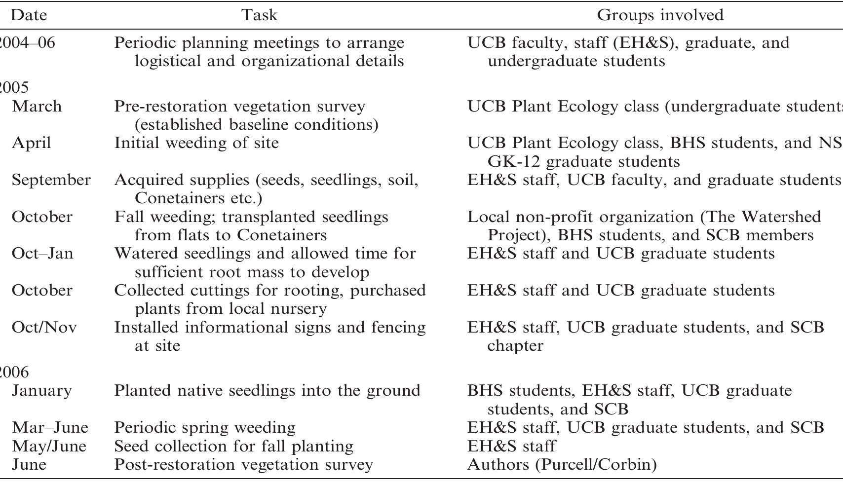 Timeline of tasks completed and groups involved in the
