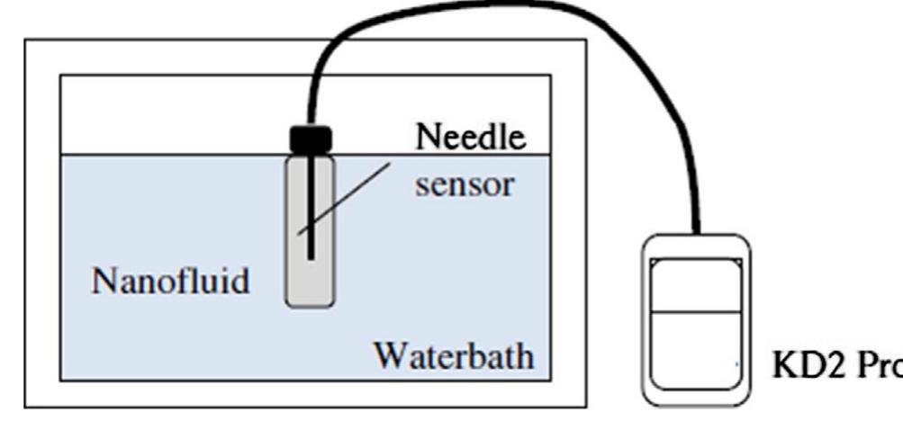 Thermal conductivity measurement using kd2-pro.