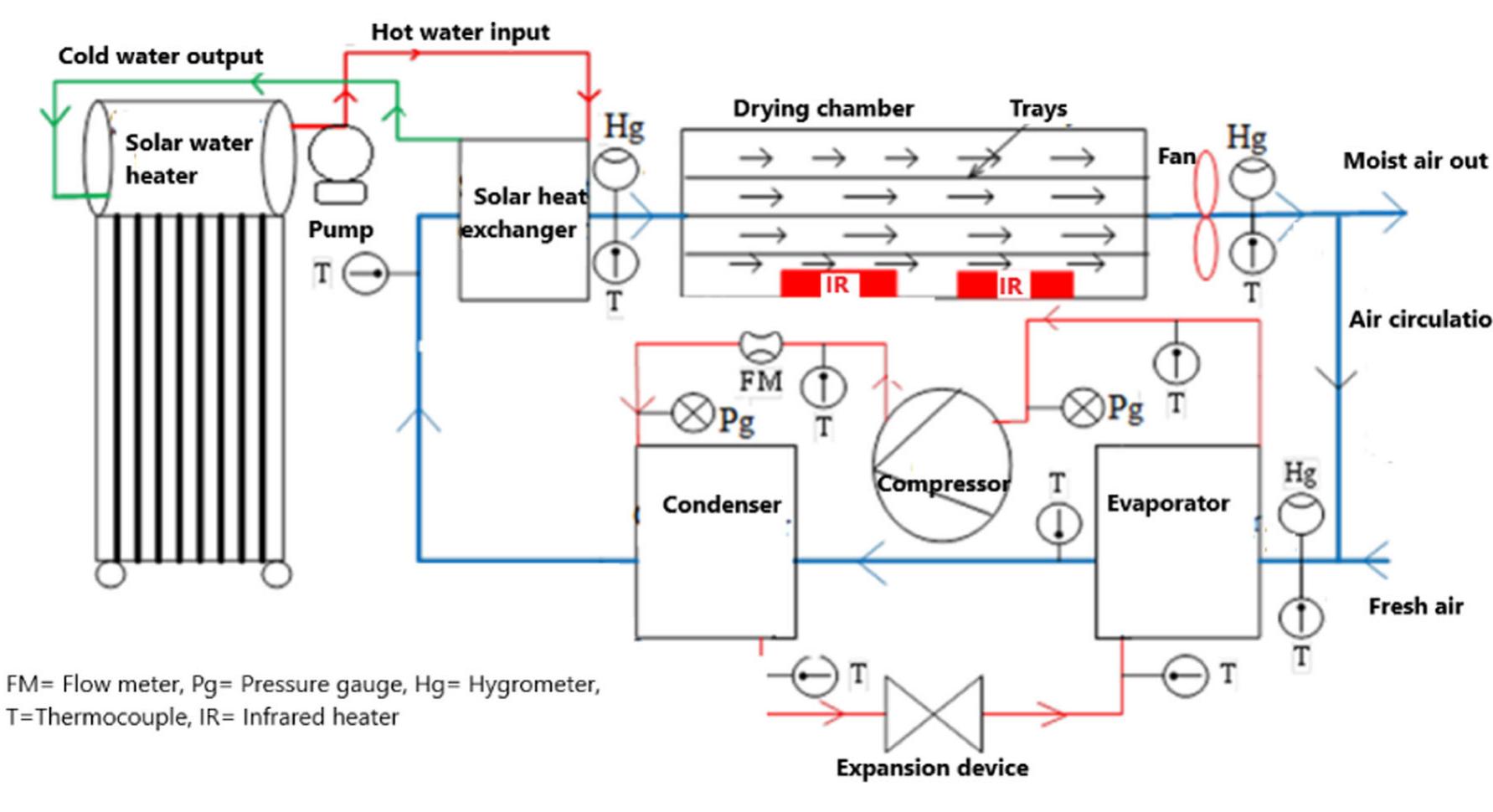 Schematic diagram of the solar-infrared heat pump dryer*’