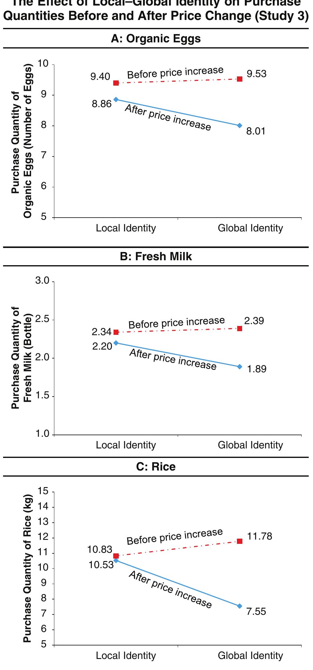 Lotes: for fresh milk (panel b), consumers with accessible
