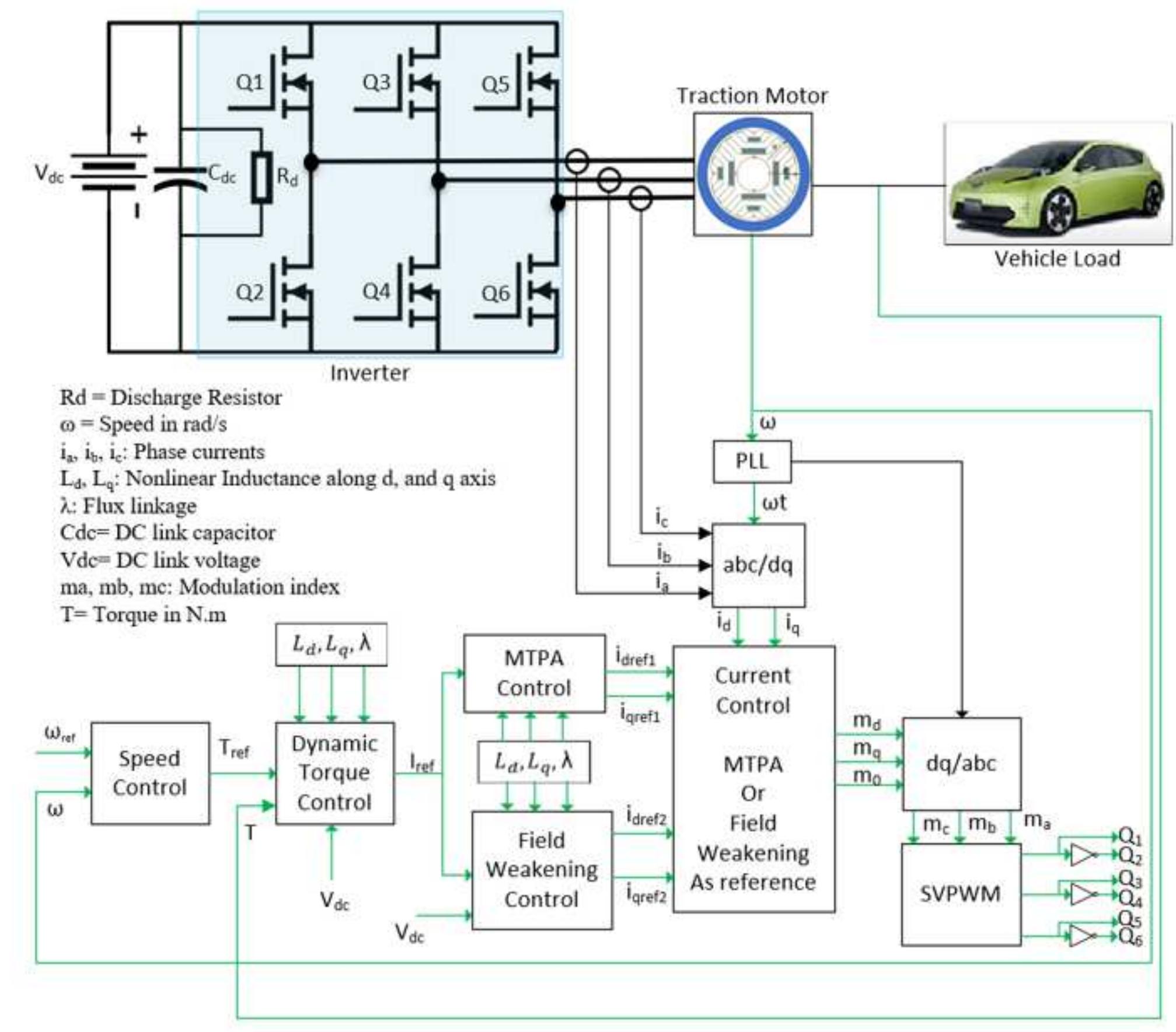 3. simplified schematic of speed and torque control block