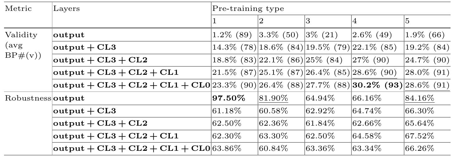 Effects of pre-training and cnn combined layers used for