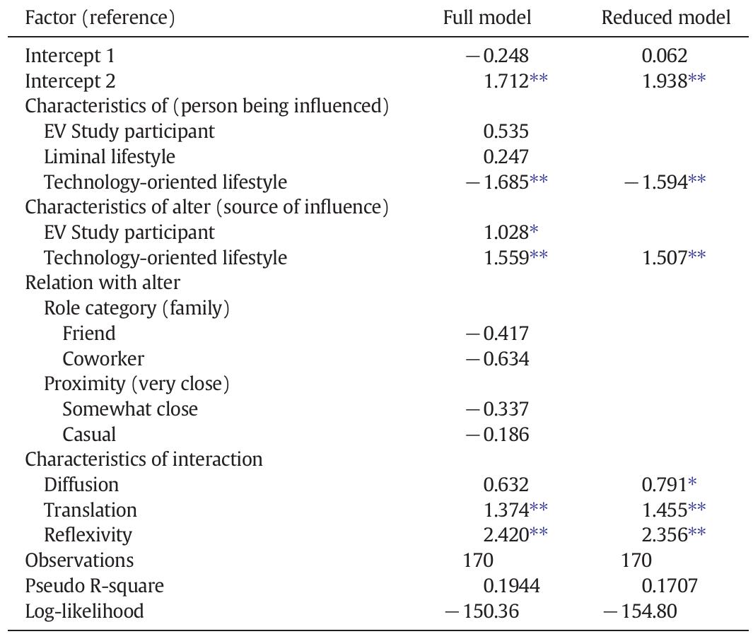 Ordinal logistic regression explaining the influence of