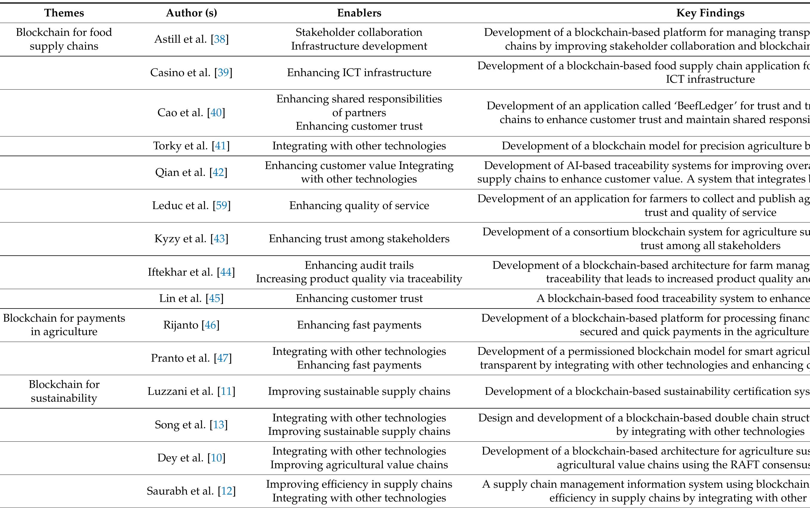 Enablers of blockchain technology adoption.